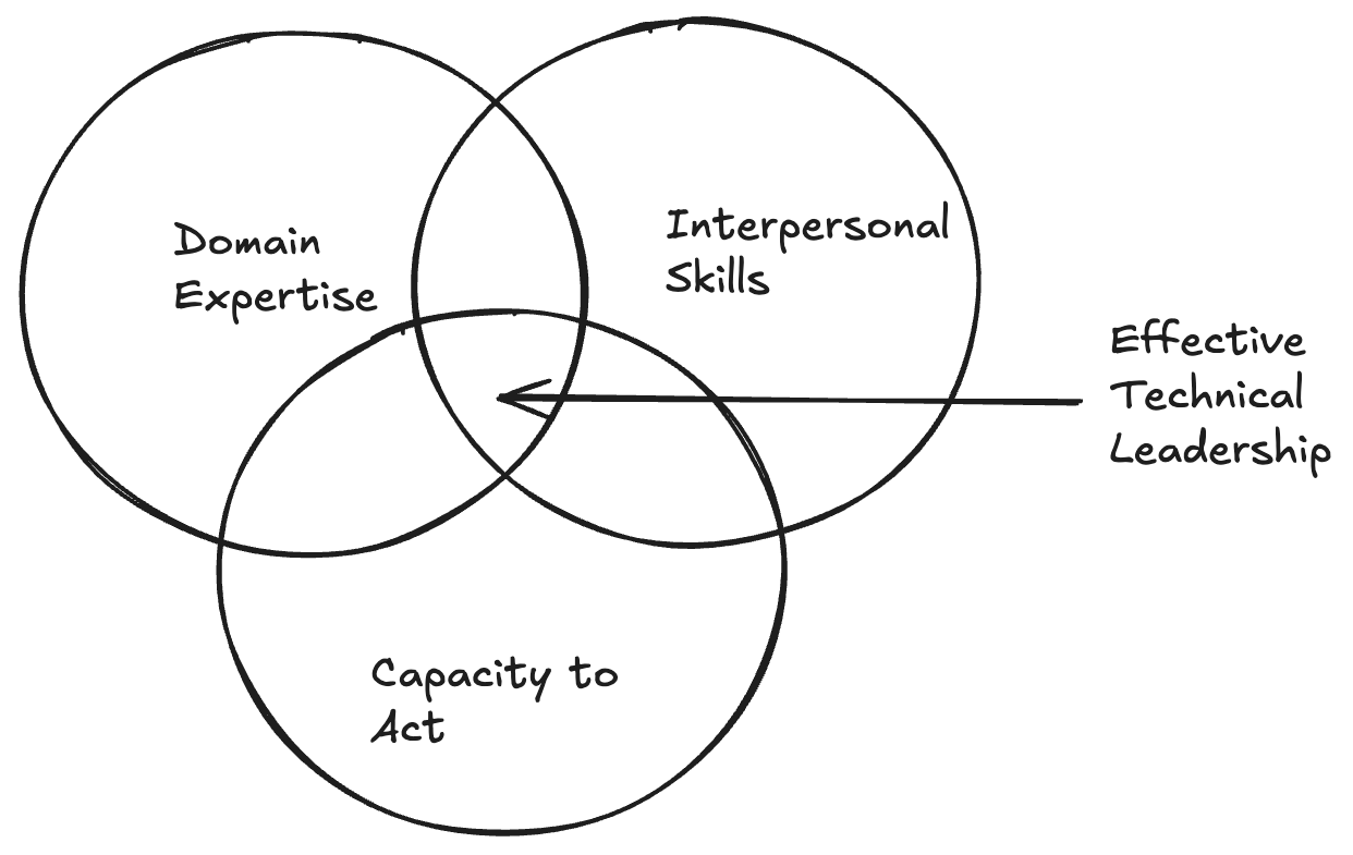 The Three Pillars of Leadership Through Influence